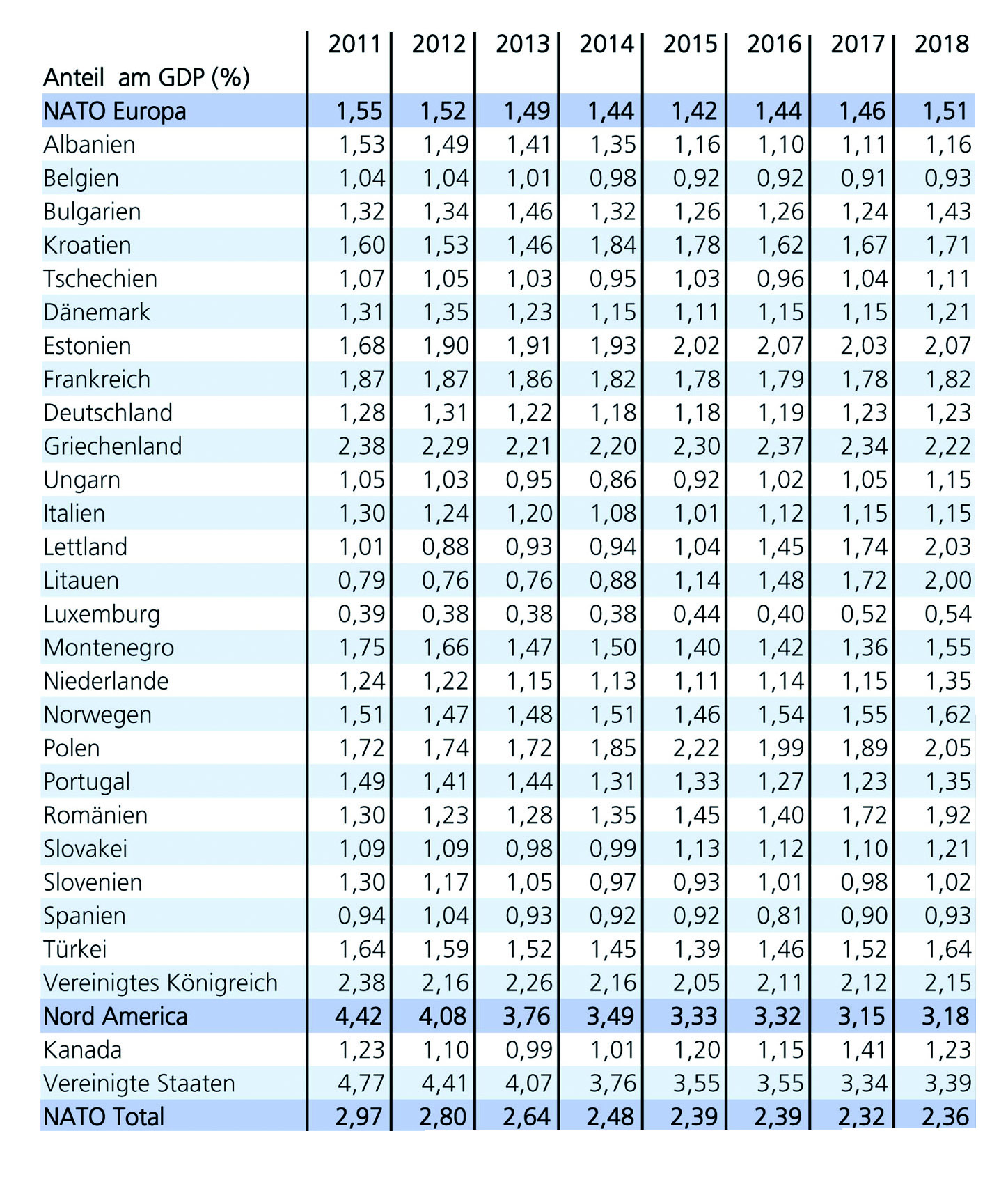 Verteidigungsausgaben der NATO-Staaten (Anteile am Bruttoinlandsprodukt) - ESUT - Europäische ...