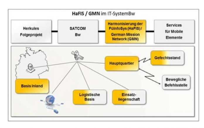 Entwicklungsauftrag German Mission Network