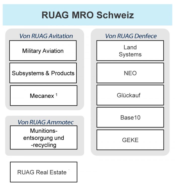RUAG in neuer Struktur - ESUT - Europäische Sicherheit & Technik