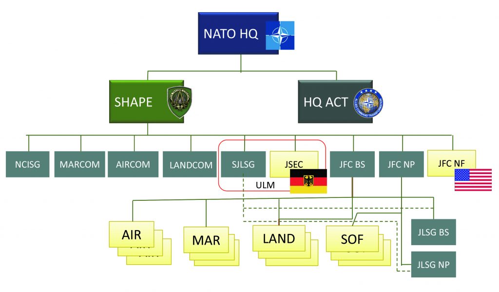 Einbindung des JSEC in die NATO-Kommandostruktur - ESUT - Europäische ...