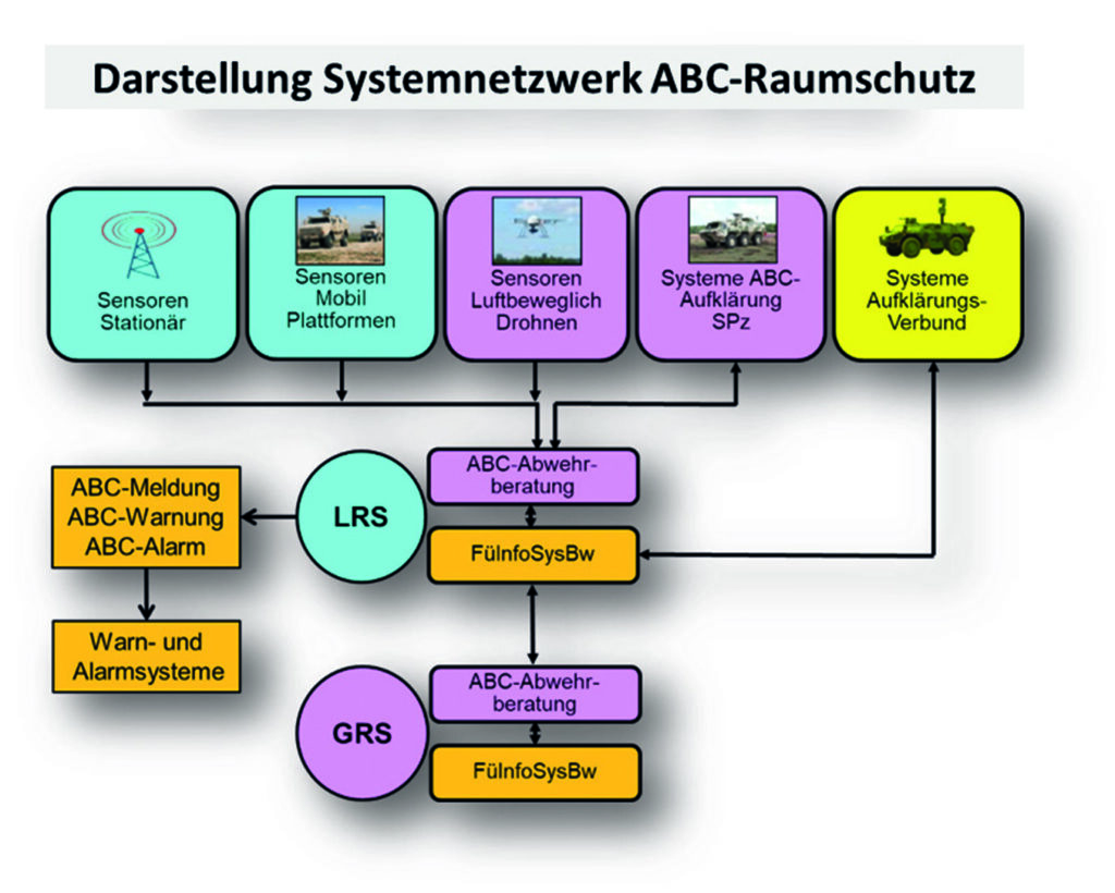 Der Weg zur digitalisierten ABC-Abwehr