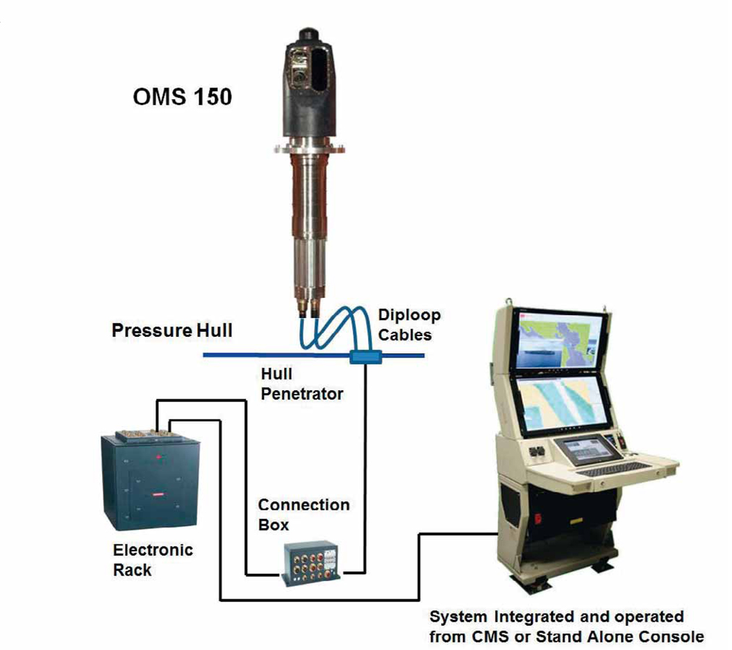 Optronic mast systems OMS 150 and 300 for the German-Norwegian ...