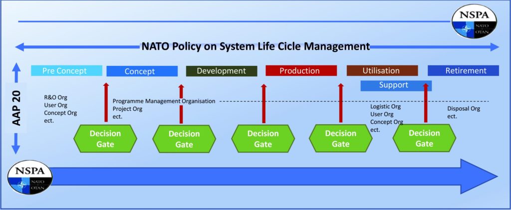 18th NATO Conference on Life Cycle Management