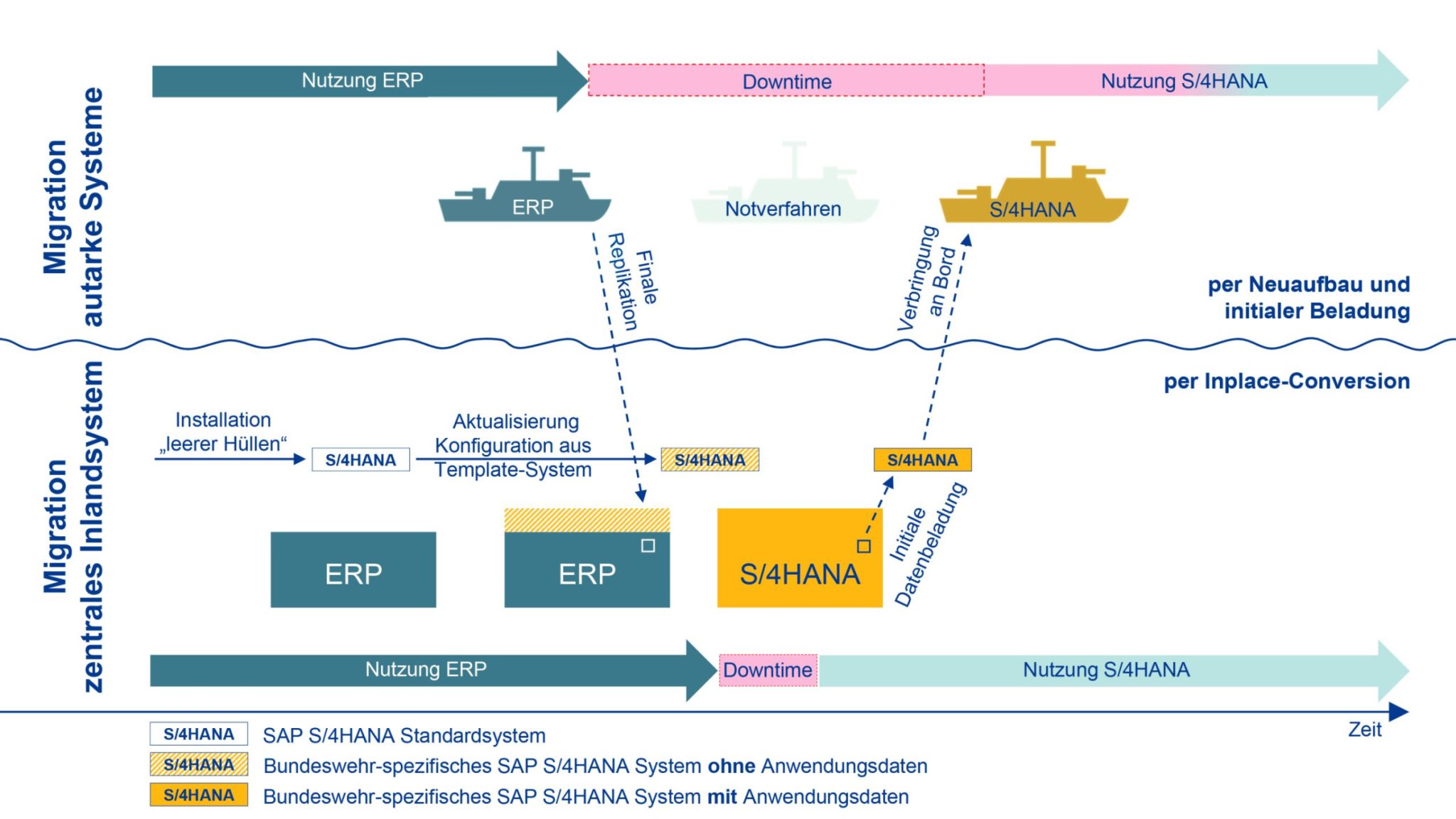 Bundeswehr relies on S/4HANA as the key to innovation