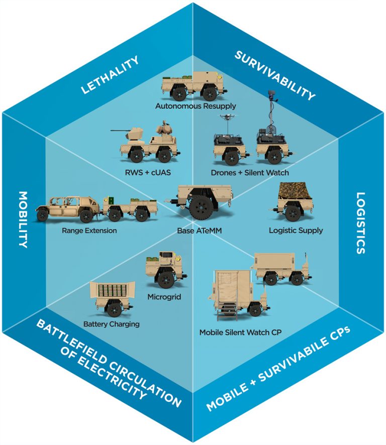 Elektrischer Antrieb und Energieversorgung mit ATeMM