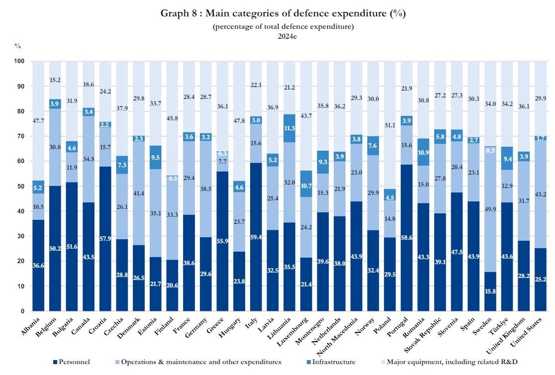 NATO-Zahlen der Verteidigungshaushalte 2024