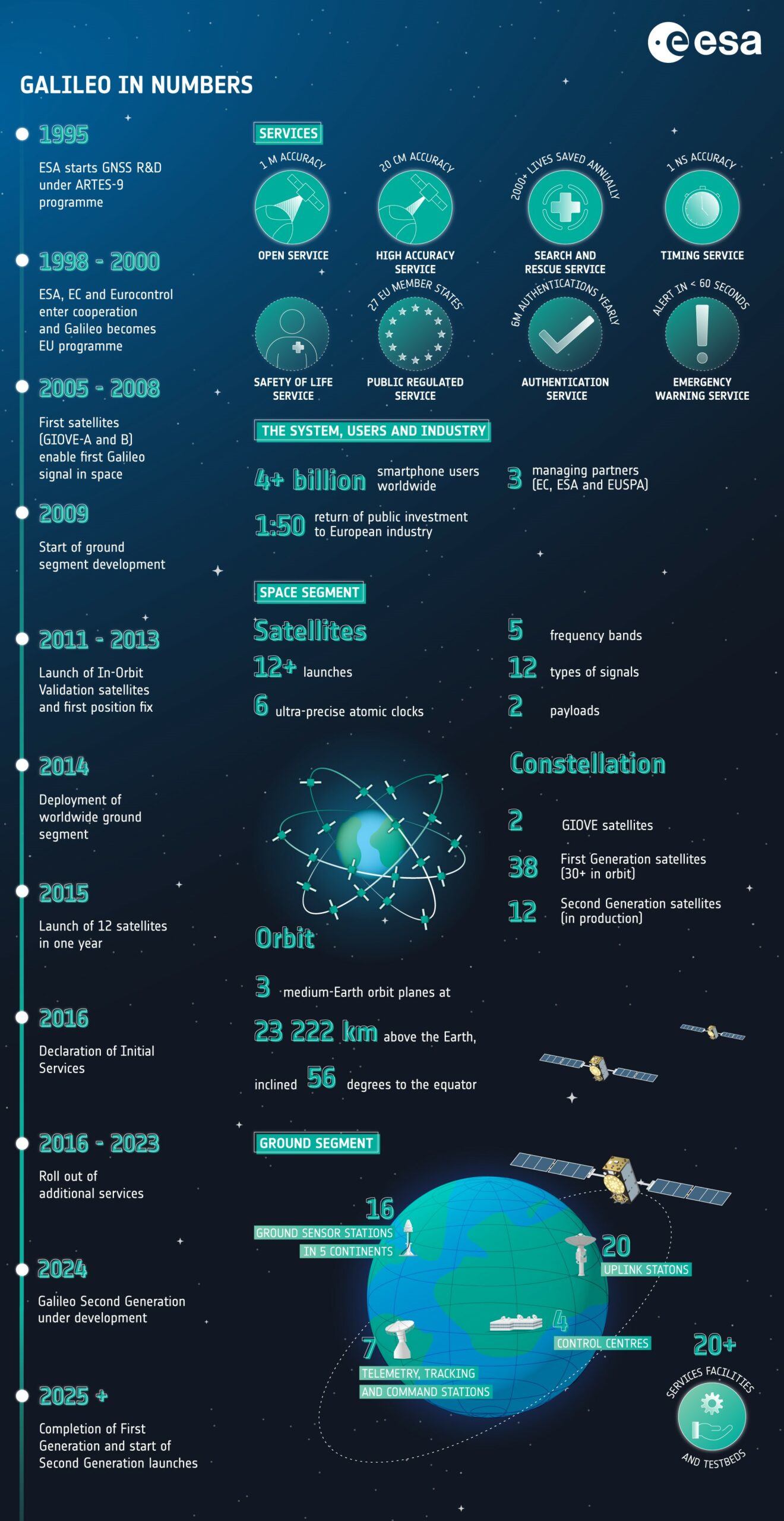 Zwei neue Satelliten machen Galileo widerstandsfähiger