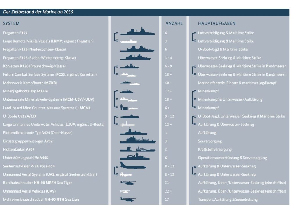 Zwischen Abschreckung und Zukunftsfähigkeit: Kurs Marine 2025